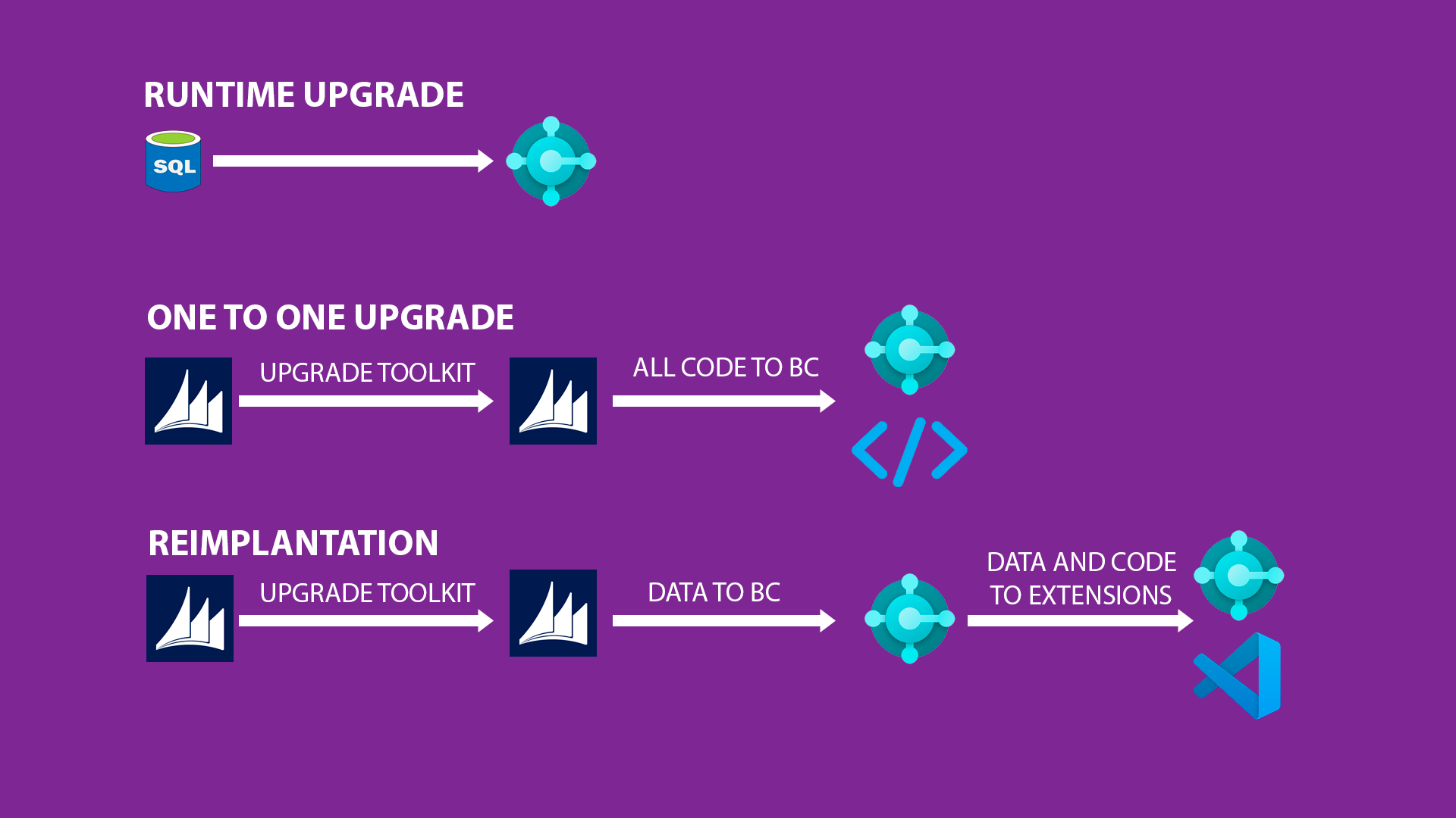 Upgrade paths to Business Central - Fredborg